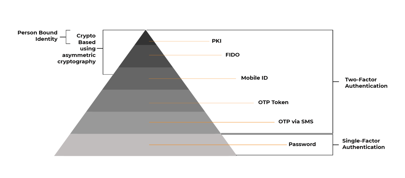 Why all IT leaders need to know the authentication pyramid - Intercede