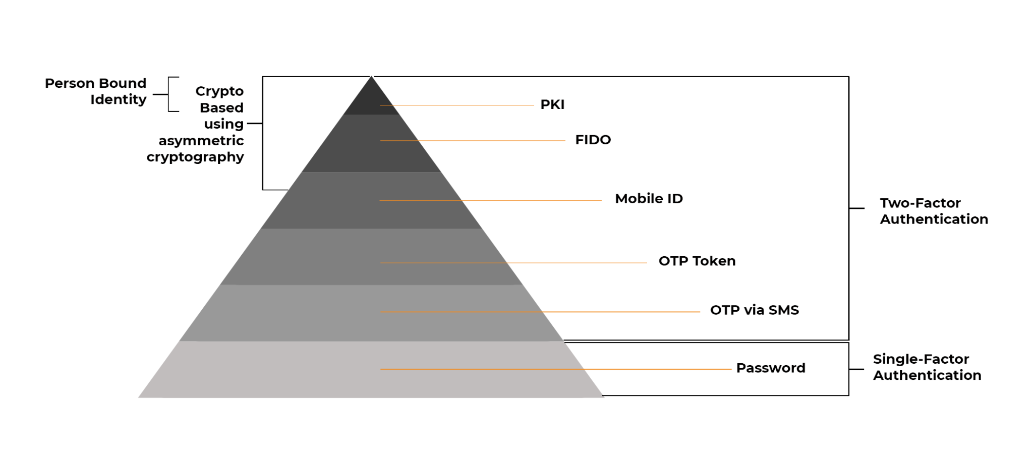 Why all IT leaders need to know the authentication pyramid - Intercede