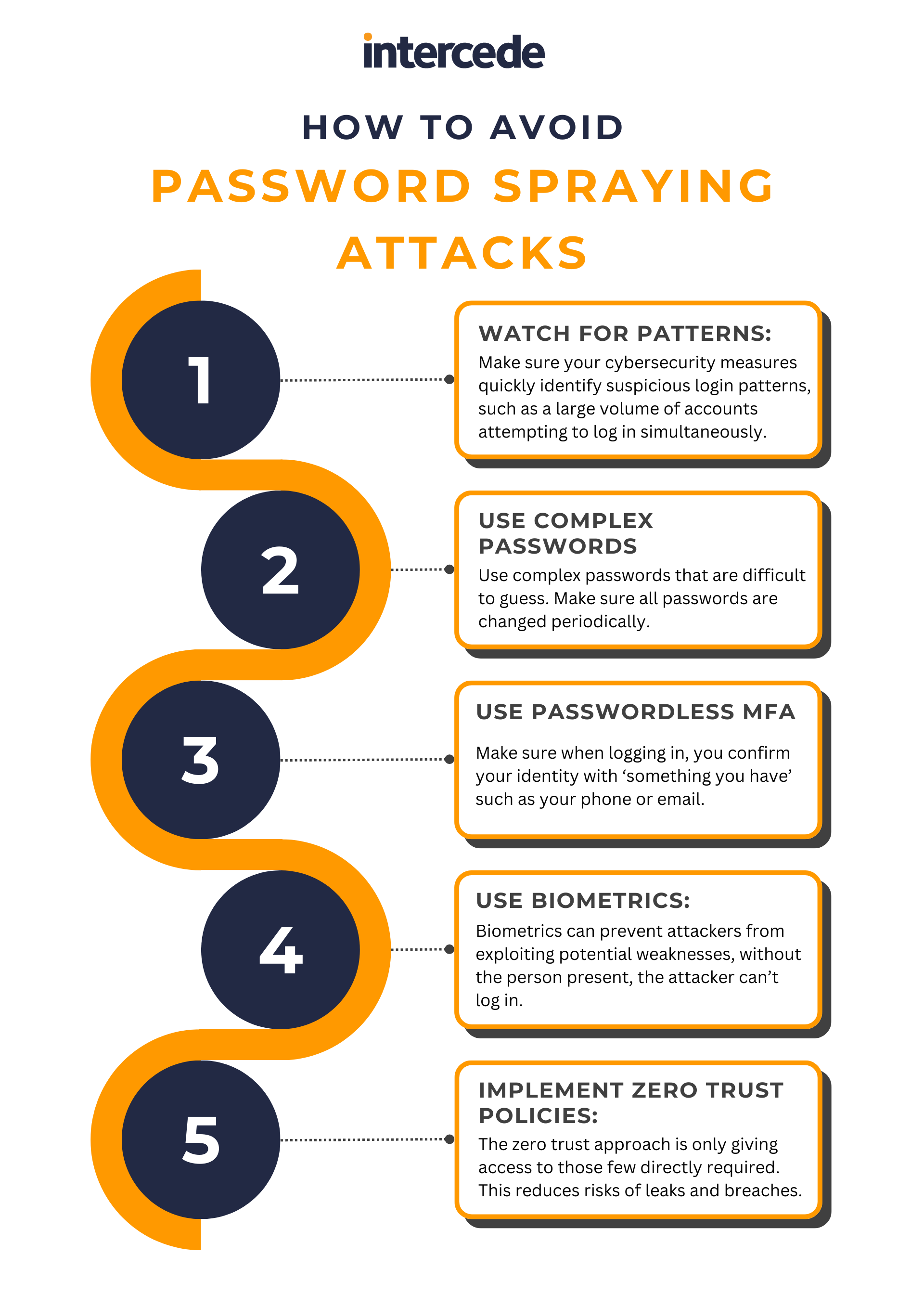 Decoding the Password Spraying Threat: What You Need to Know. - Intercede