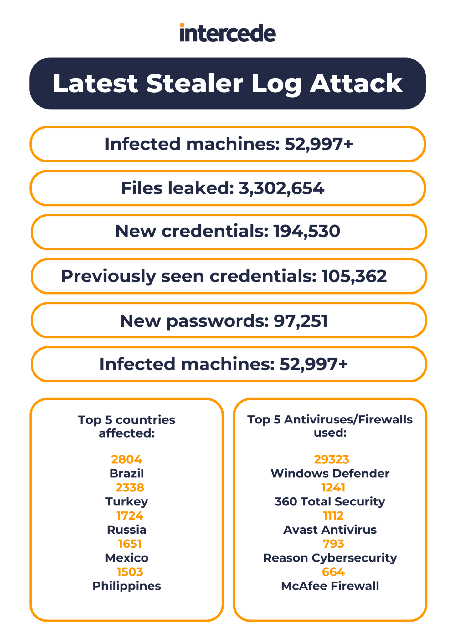 Stealth and Destruction: Understanding the Threat of Stealer Log ...