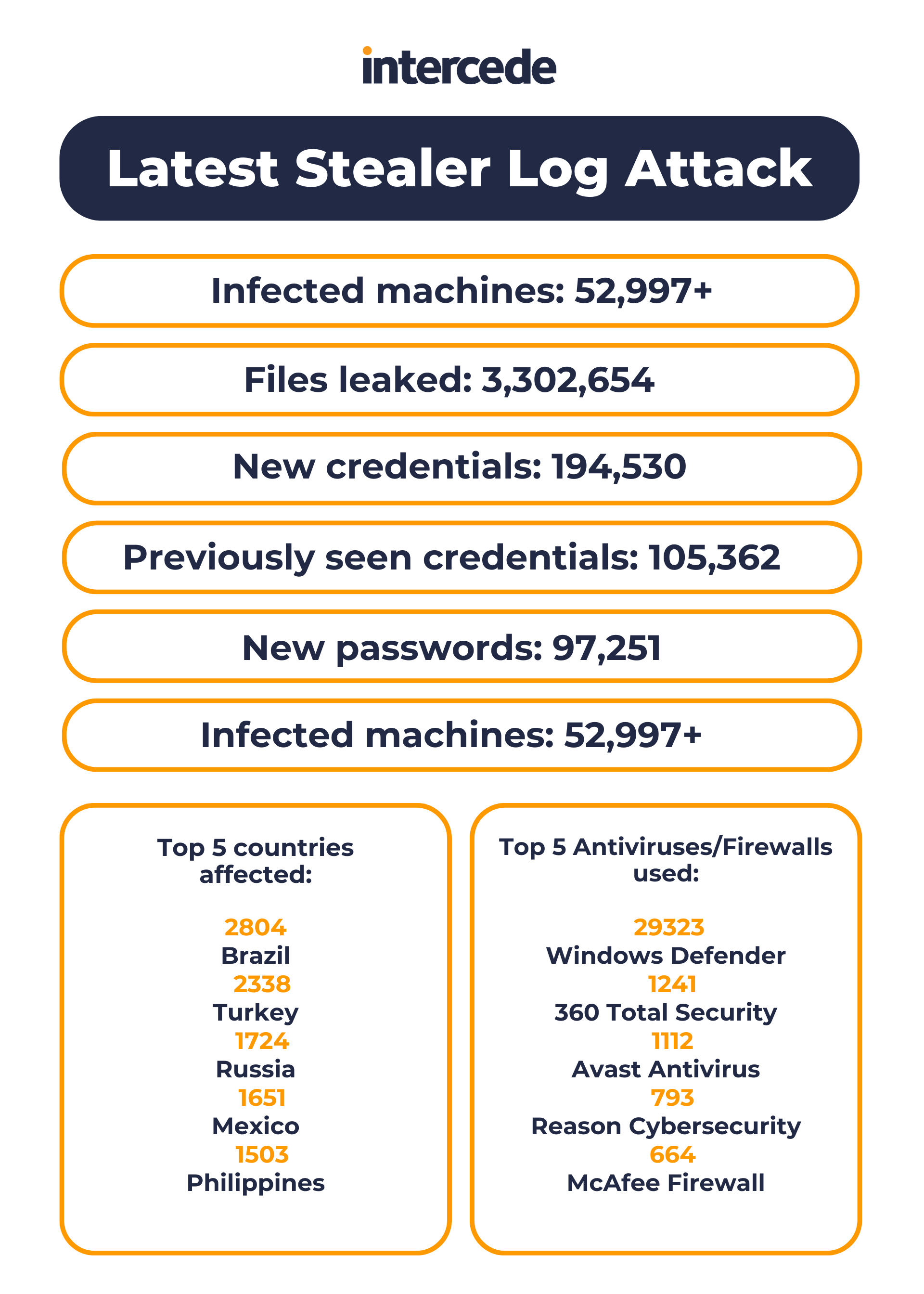 Stealth and Destruction: Understanding the Threat of Stealer Log Malware - Intercede